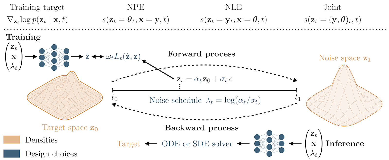 Diffusion Models In Simulation-Based Inference: A Tutorial Review ...